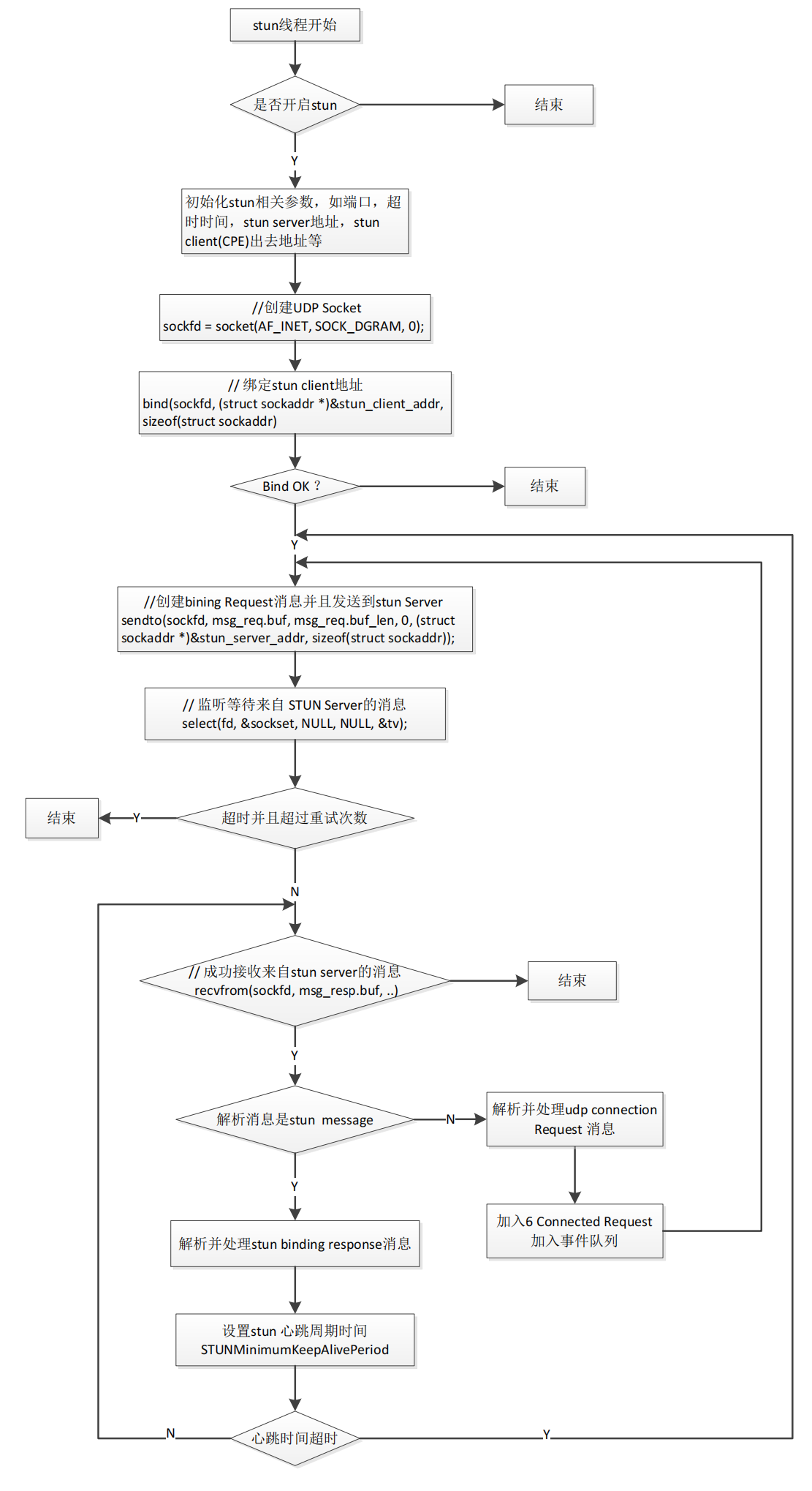TR069协议与商业应用7——Stun协议实现技术（提供源码解决方案）_tr069-stun_kcyuan的博客-CSDN博客