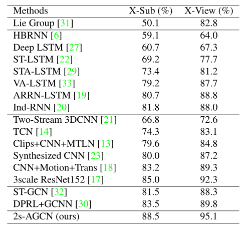 2S-AGCN介绍-CSDN博客