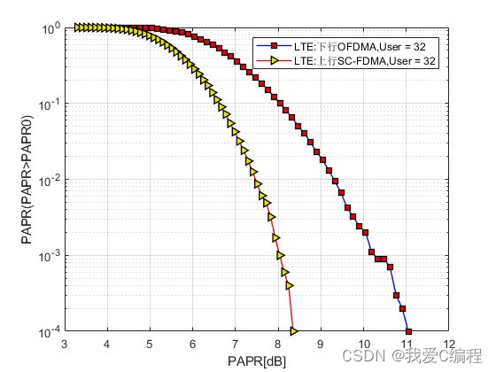 m基于LTE的通信链路matlab仿真,上行为SC-FDMA和下行为OFDMA_matlab通信链路仿真-CSDN博客