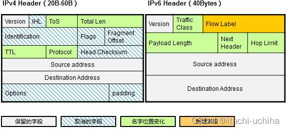 【IP，滴水穿石，基石】IPv6简单走两步 · 第一回 IPv6基础_ipv6加ip包头-CSDN博客