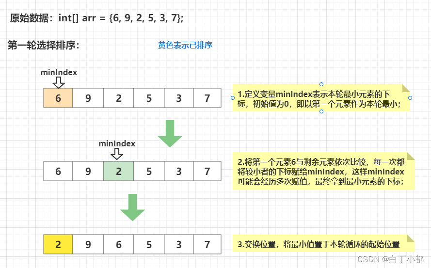 选择排序java 傻瓜版 Csdn博客