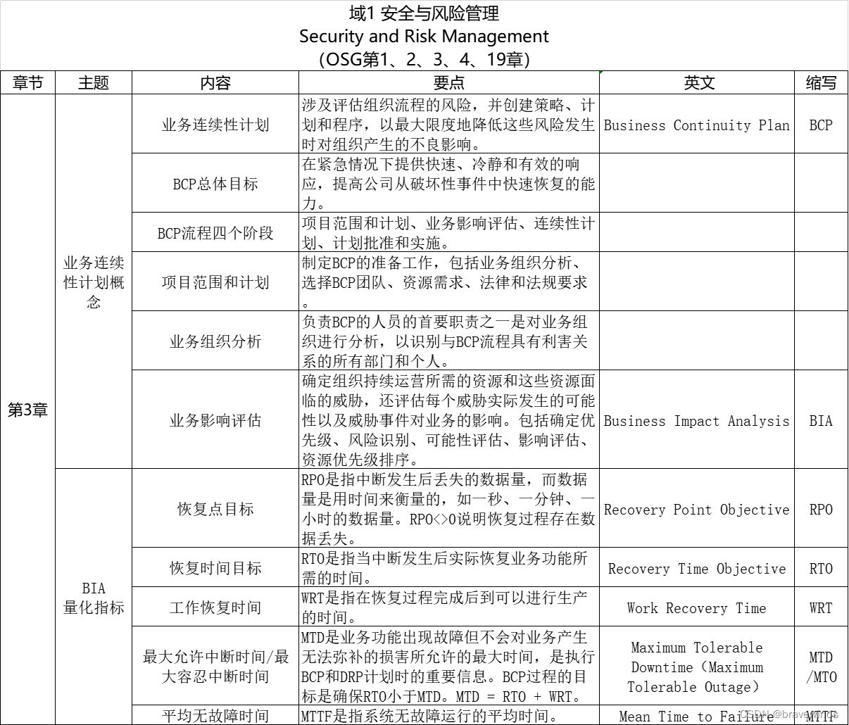 【cissp】域1安全与风险管理osg第3章知识要点cissp Osg 第三章 Csdn博客 