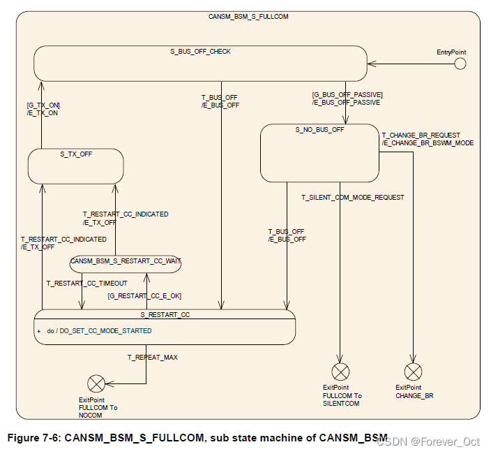BSW：CanSM模块配置及应用-CSDN博客