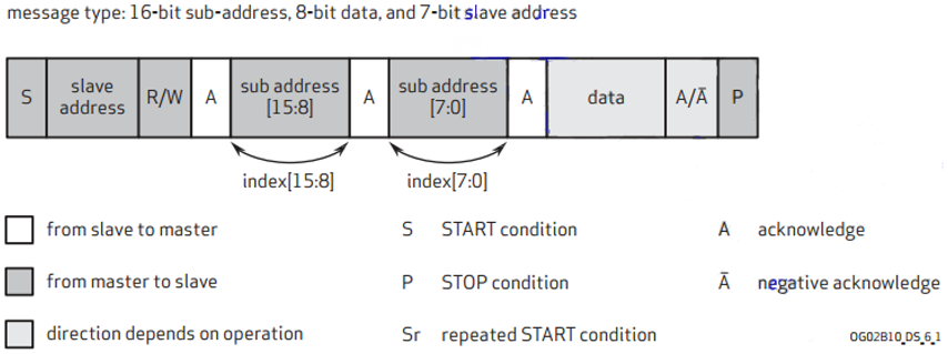 SCCB协议学习笔记-CSDN博客