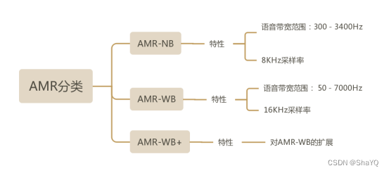 2022-03-31 Amr-nb格式字节对齐、非字节对齐的转换和解码处理（含源码）_amrwb amrnb rtf-CSDN博客