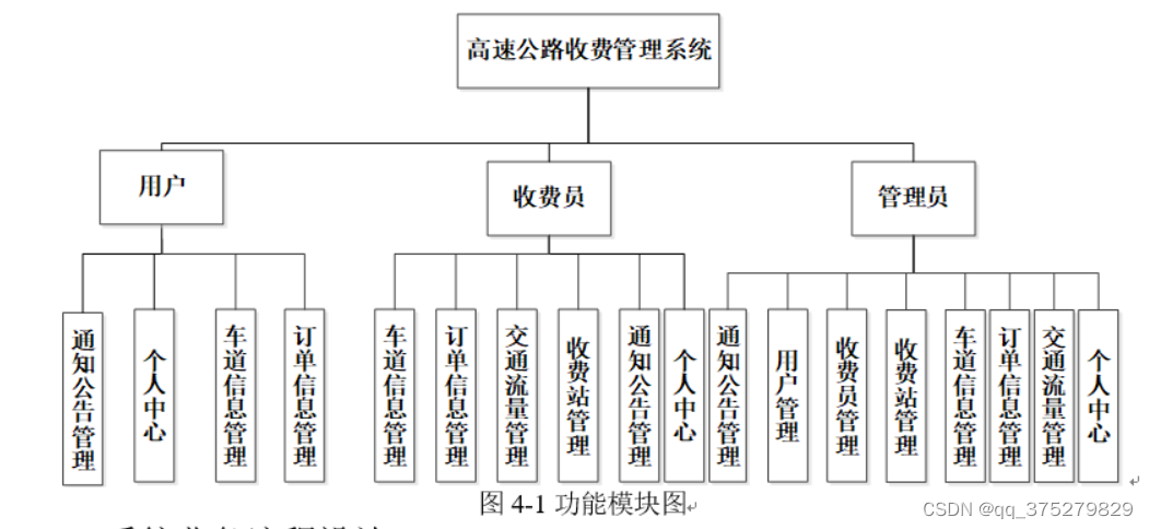基于springboot高速公路收费管理系统的设计设计与实现 计算机毕业设计源码lw文档 Csdn博客 
