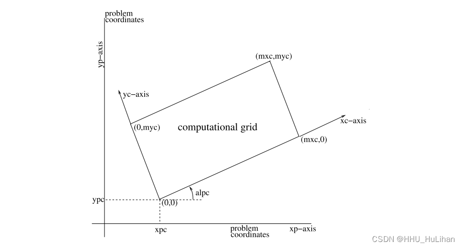 非静压模型SWASH学习（1）——线性波模拟算例（Linear progressive waves through a flume）_如何编译 ...
