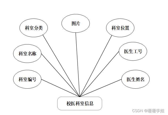 独有源码 Java Jsp智慧校园校医室问诊系统499cw从不会做毕业设计到成功完成的过程与方法 Csdn博客