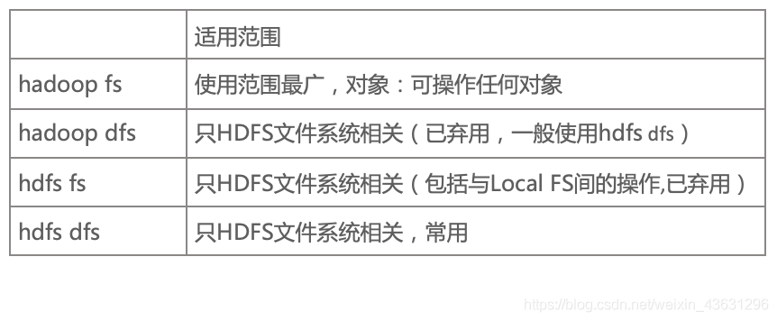 通俗易懂hadoop fs、hadoop dfs、hdfs fs、hdfs dfs区别-CSDN博客