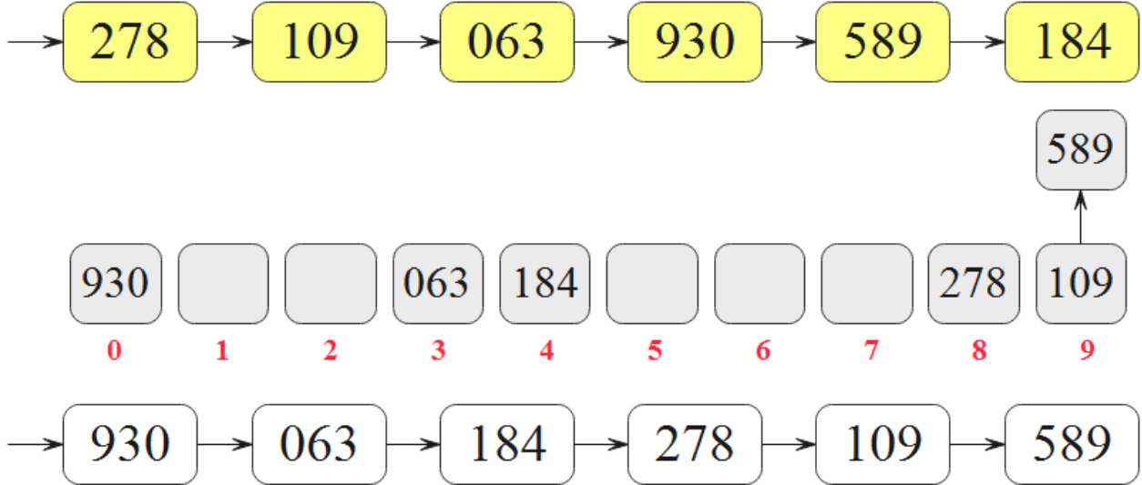 基数排序 ← Vector实现vector基数排序 Csdn博客