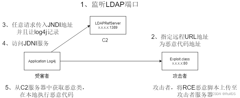 Log4j Rce漏洞 Csdn博客