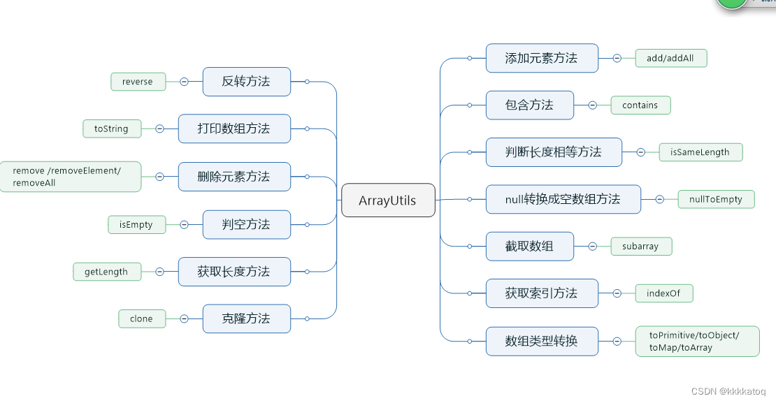 Apache Commons Lang3 Apache Commons Lang Csdn博客