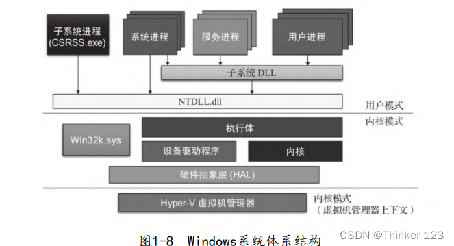 windows Kernel Model Driver快速入门(1)-Windows体系结构_windowskernelmodedriver ...