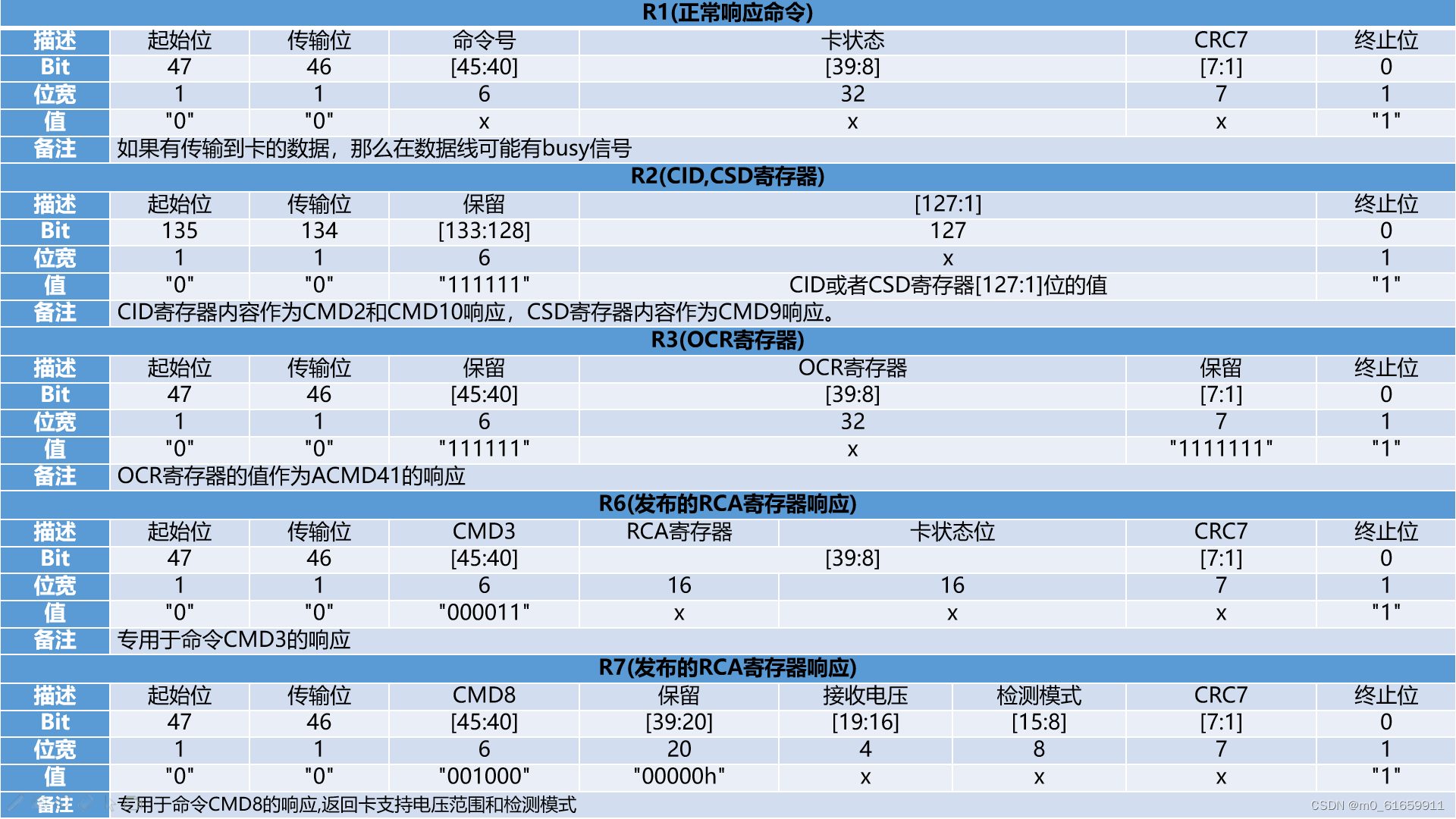 15.stmF4的SD卡专解_stm32f4 sd卡-CSDN博客