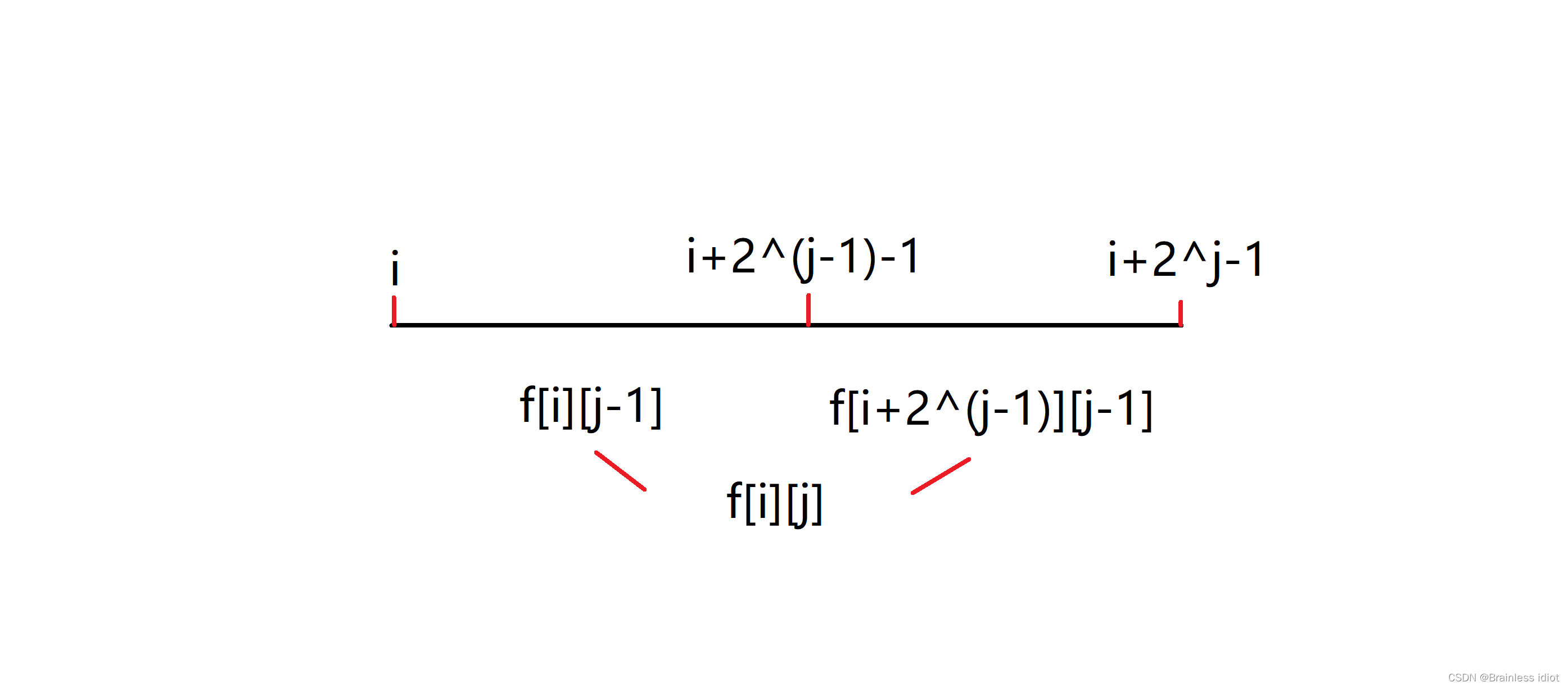 C++ 区间最值查询问题 RMQ ST表_求子区间内最大最小值c++;-CSDN博客