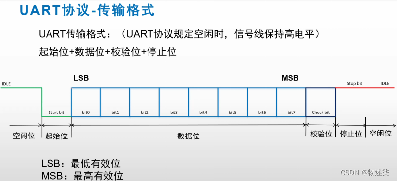 UART验证学习笔记_uart的验证-CSDN博客