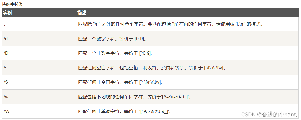 Python高级教程(1)——正则表达式（re.match、re.search、re.sub、compile、findall、finditer、split）、正则表达式对象、正则表达式实例 ...