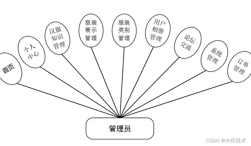 Springbootvue汉服文化平台网站 文档源码）汉服平台网站代码设计 Csdn博客