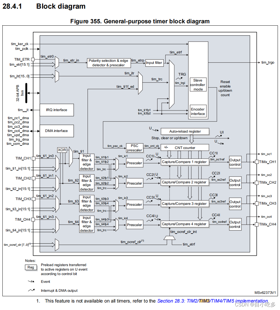 STM32-NUCLEO-F411RE—输出PWM及修改PWM频率与占空比_stm32f411re中利用tim3产生pwm脉冲输出-CSDN博客
