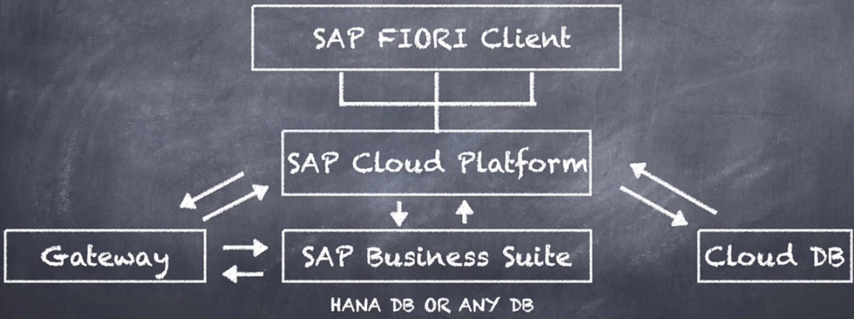 【学习笔记】SAP Fiori相关概念介绍-CSDN博客