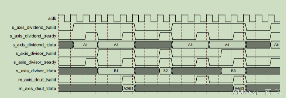 Xilinx Fpga 除法器ip核(divider)的使用 Vivado 20191fpga除法器ip核使用 Csdn博客