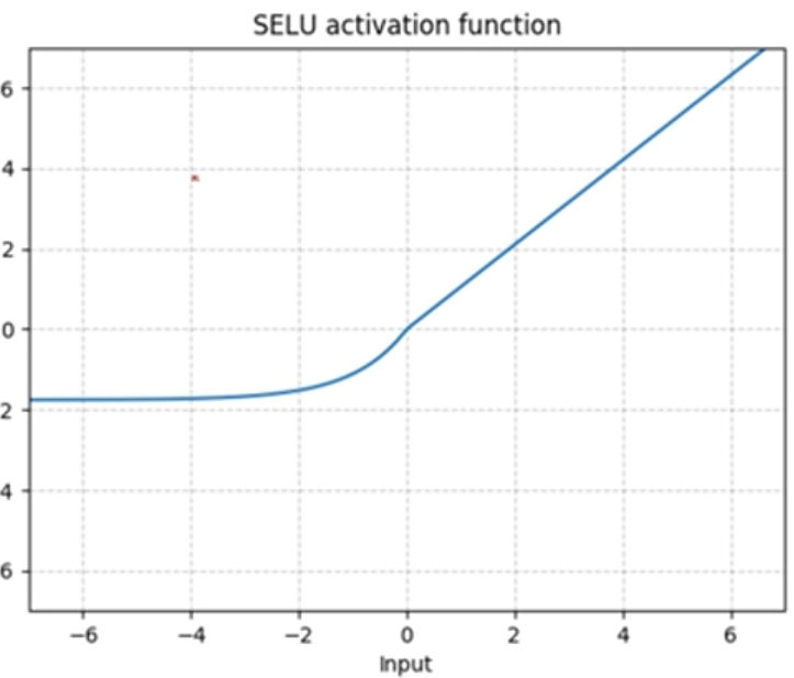 学习笔记 Day54（梯度，激活函数）_torch.tanh-CSDN博客