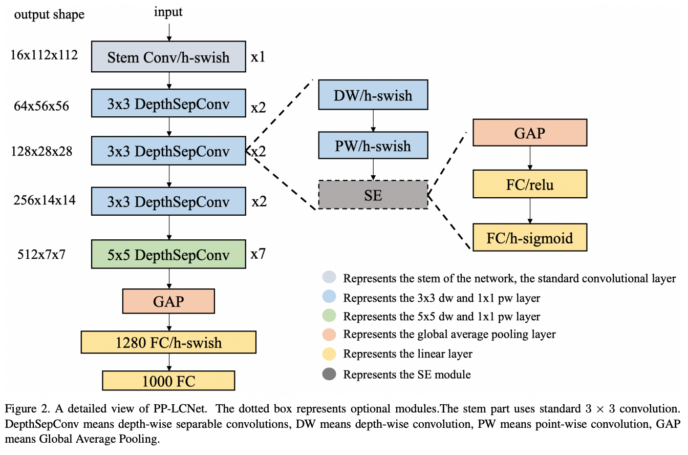 4 个简单操作，实现 CPU 轻量级网络 ---- PP-LCNet: A Lightweight CPU Convolutional Neural Network-CSDN博客