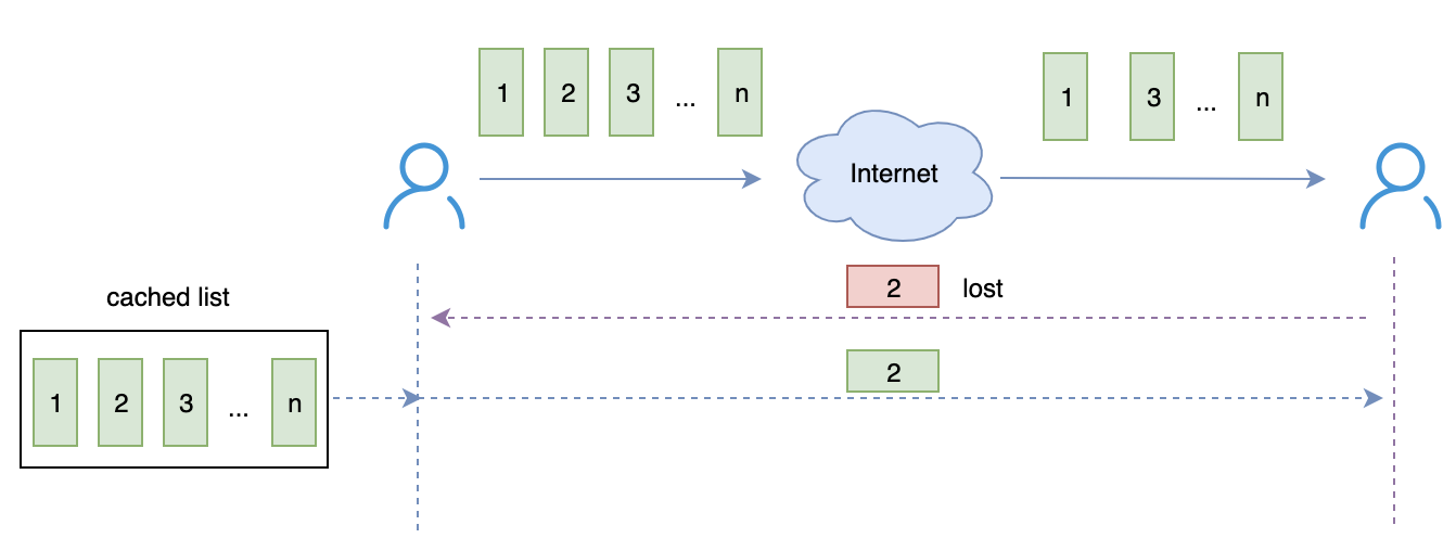 认识网络通信中的 ACK、NACK 和 REX_acknack-CSDN博客