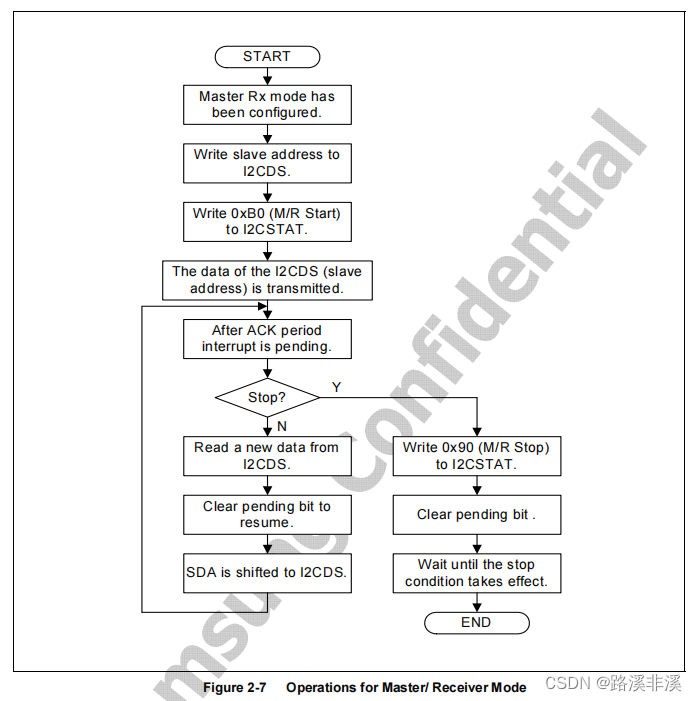 外设篇：I2C通信详解_iic通信协议流程图-CSDN博客