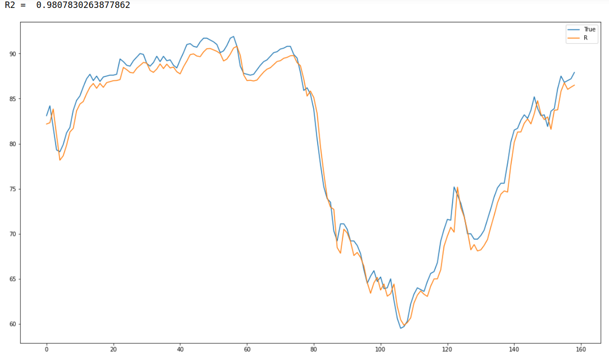 Python实现奇异谱分析法（SSA）+LSTM的组合预测模型_ssa 奇异谱分析 python-CSDN博客