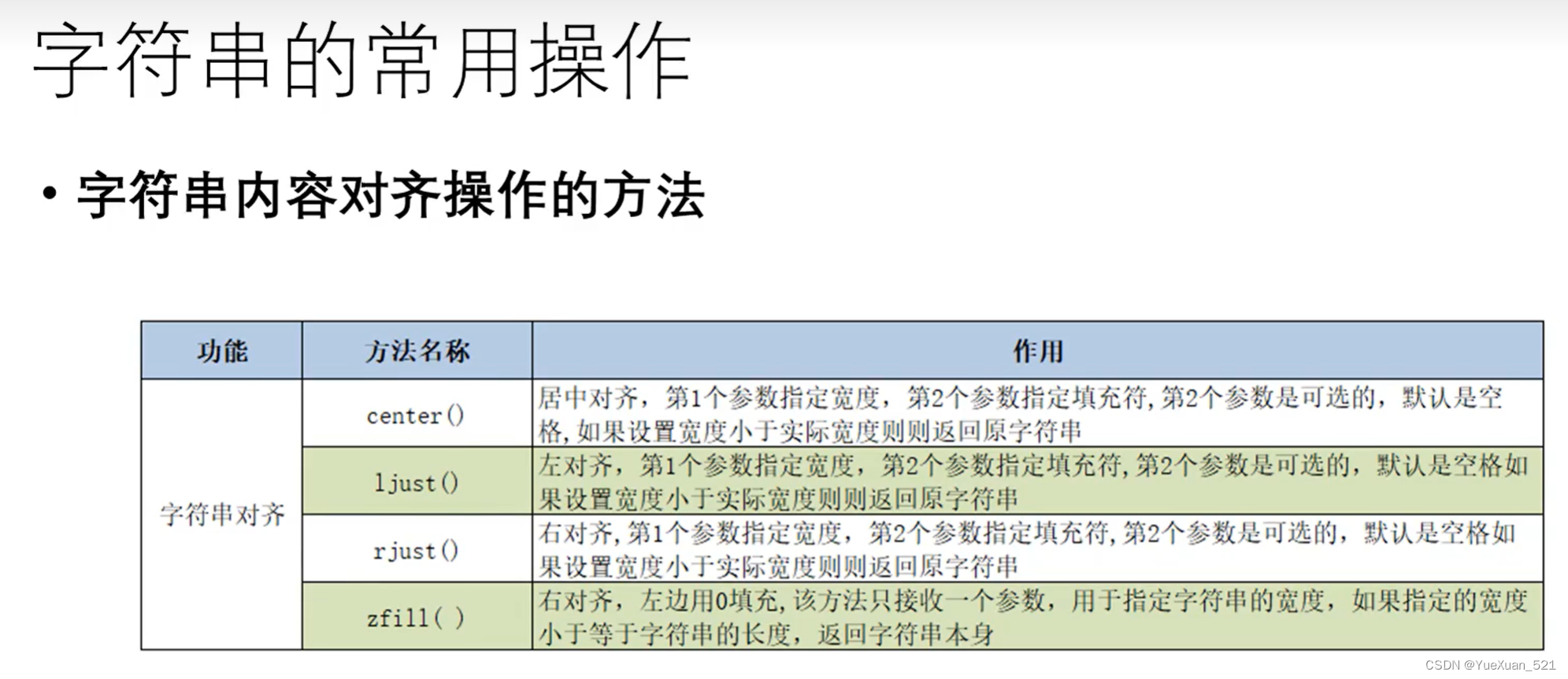 Python字符串的常见操作python字符串常用操作 Csdn博客