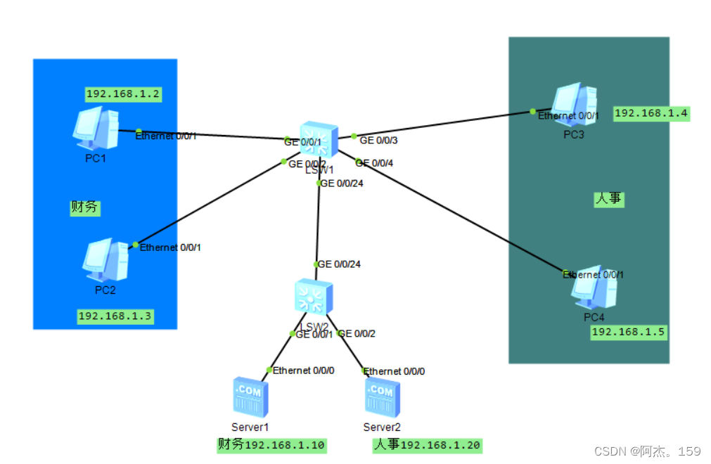VLAN划分基础及实例讲解_vlan划分实例详解-CSDN博客