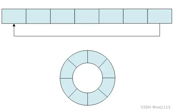 C语言简单实现环形缓冲及验证_c ring-CSDN博客
