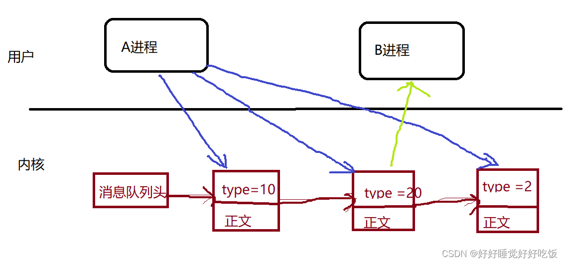 进程(五)(理解):ipc进程间通信:消息队列ipc和消息队列 Csdn博客