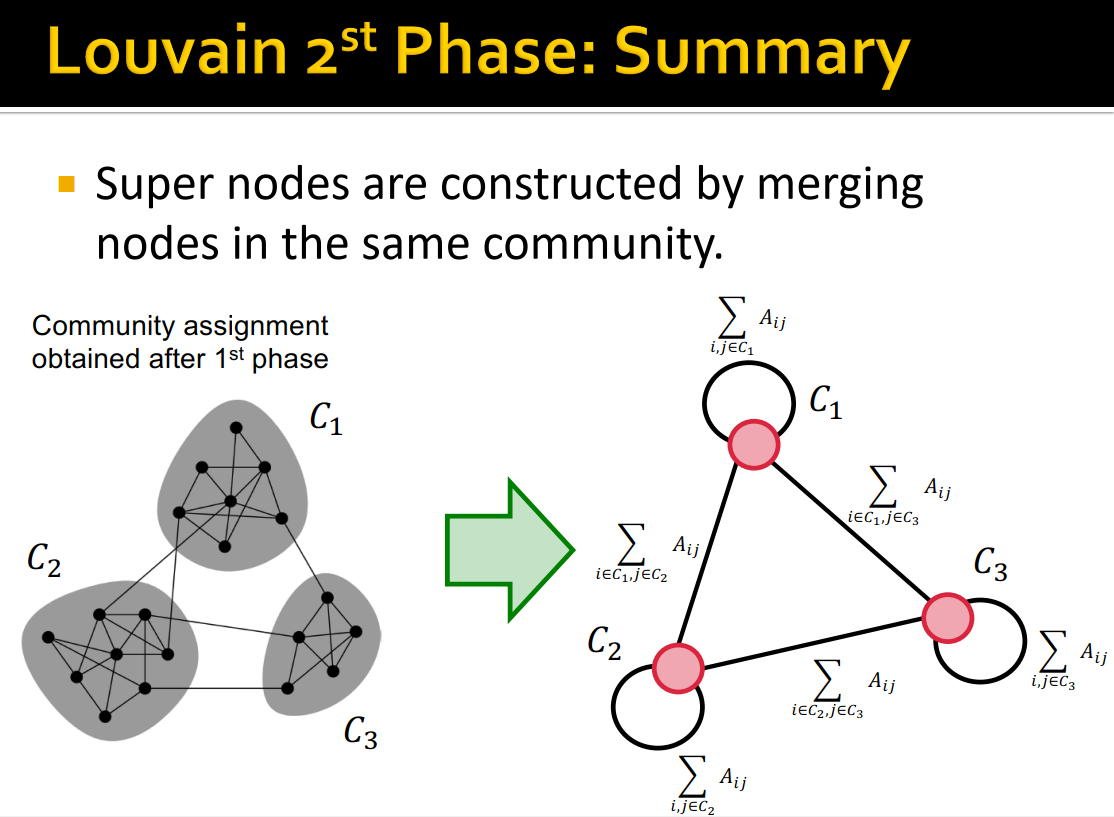 cs224w（图机器学习）2021冬季课程学习笔记16 Community Detection in Networks_community detection and ...
