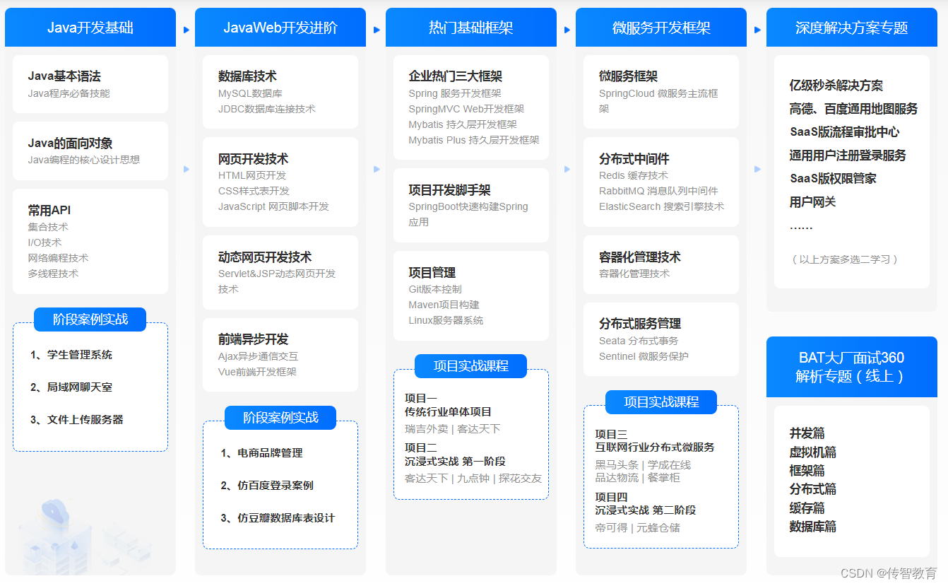适合零基础学习者的java学习路线图到底长啥样？一篇文章带你学会java Csdn博客
