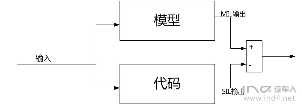 MIL SIL PIL HIL测试总结_mil测试-CSDN博客