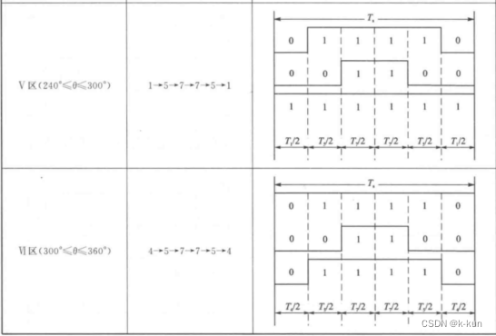 Stm32 Foc从学习开发(五)svpwm算法(2)stm32svpwm源码 Csdn博客