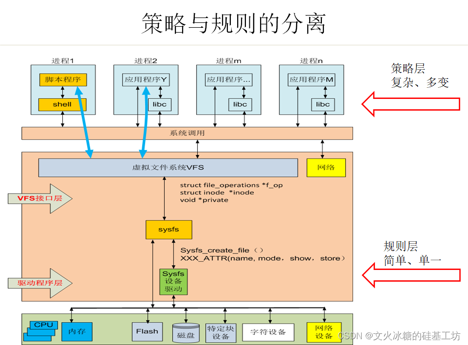 架构之路 36 ：目标系统 系统软件 Linux Os硬件驱动程序架构中隐藏的六大 分离”的思想与主要的驱动程序框架案例分析linux 驱动 分层 分离思想 Csdn博客