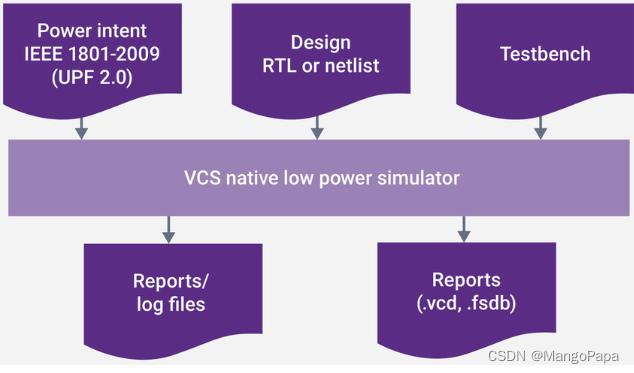 【VCS NLP】PA 仿真上电后信号恒为 X 的问题_pa仿真-CSDN博客