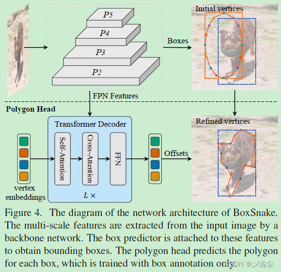 基于 Bounding Box 的弱监督实例分割 BoxSnake: Polygonal Instance Segmentation with Box Supervision 论文笔记-CSDN博客