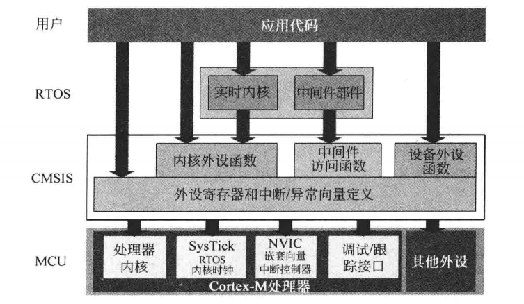 对CMSIS的学习（第1-3部分）-CSDN博客