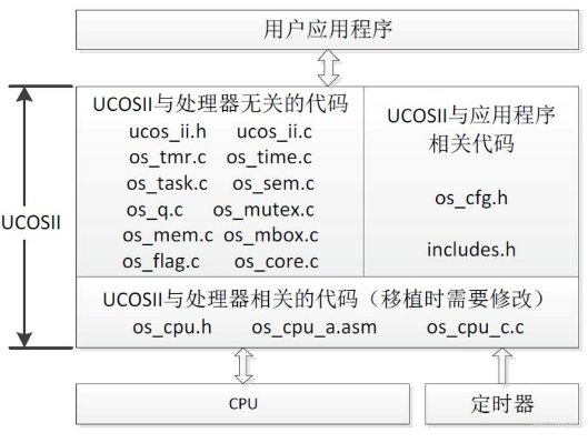 单片机移植 - RTOS总结 -uC/OS-II ； FreeRTOS的区别_freertos ucsii-CSDN博客
