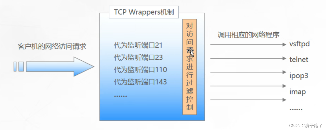 【ssh远程管理和tcp访问控制】 Tcp Ssh Csdn博客