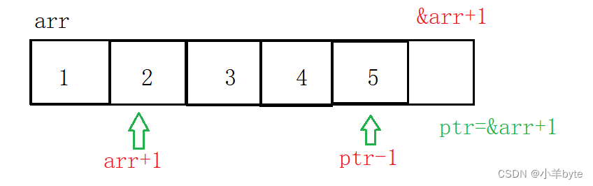 指针应该这样学（C语言）_int* ptr1 = (int*)(&aa + 1);-CSDN博客
