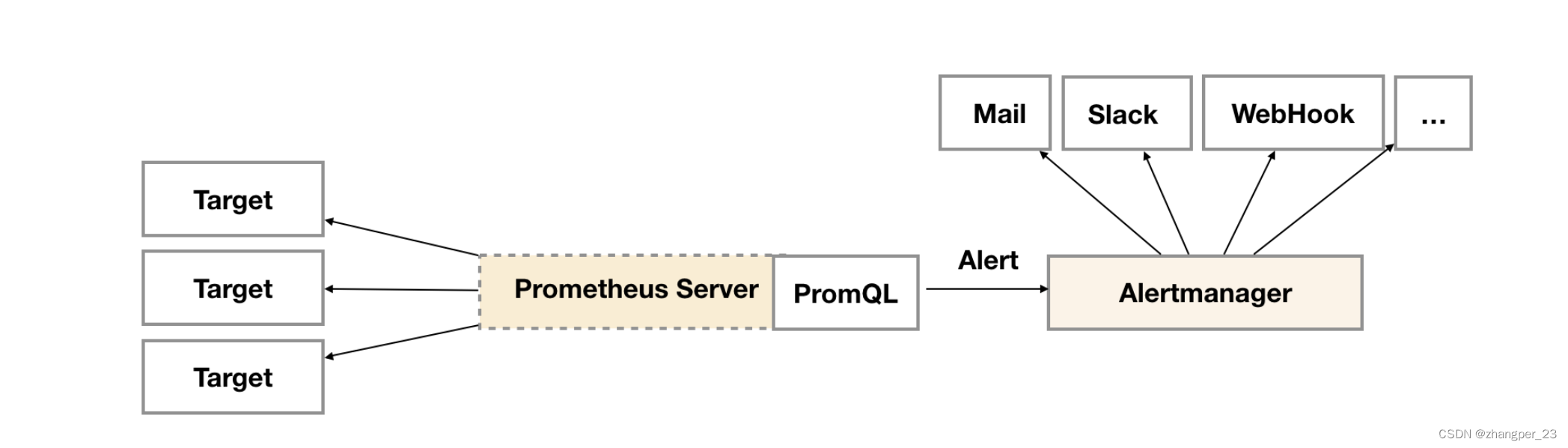 基于prometheus+alertmanager+grafana的kubernetes监控告警方案_kubernetes ...