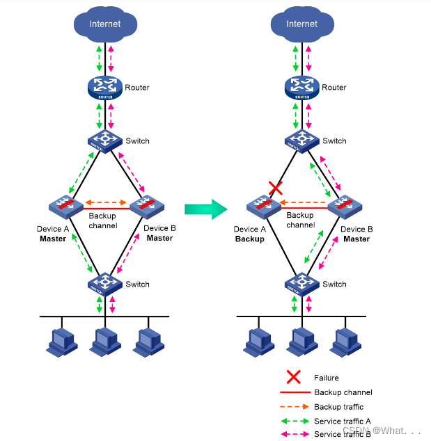 H3C RBM配置_remote-backup group-CSDN博客