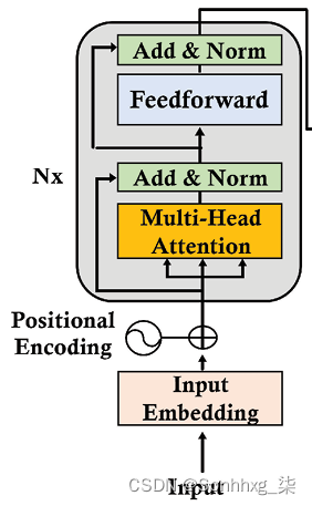 【NLP】第2章 开始使用 Transformer 模型的架构_skip gram和tansformer的关系-CSDN博客