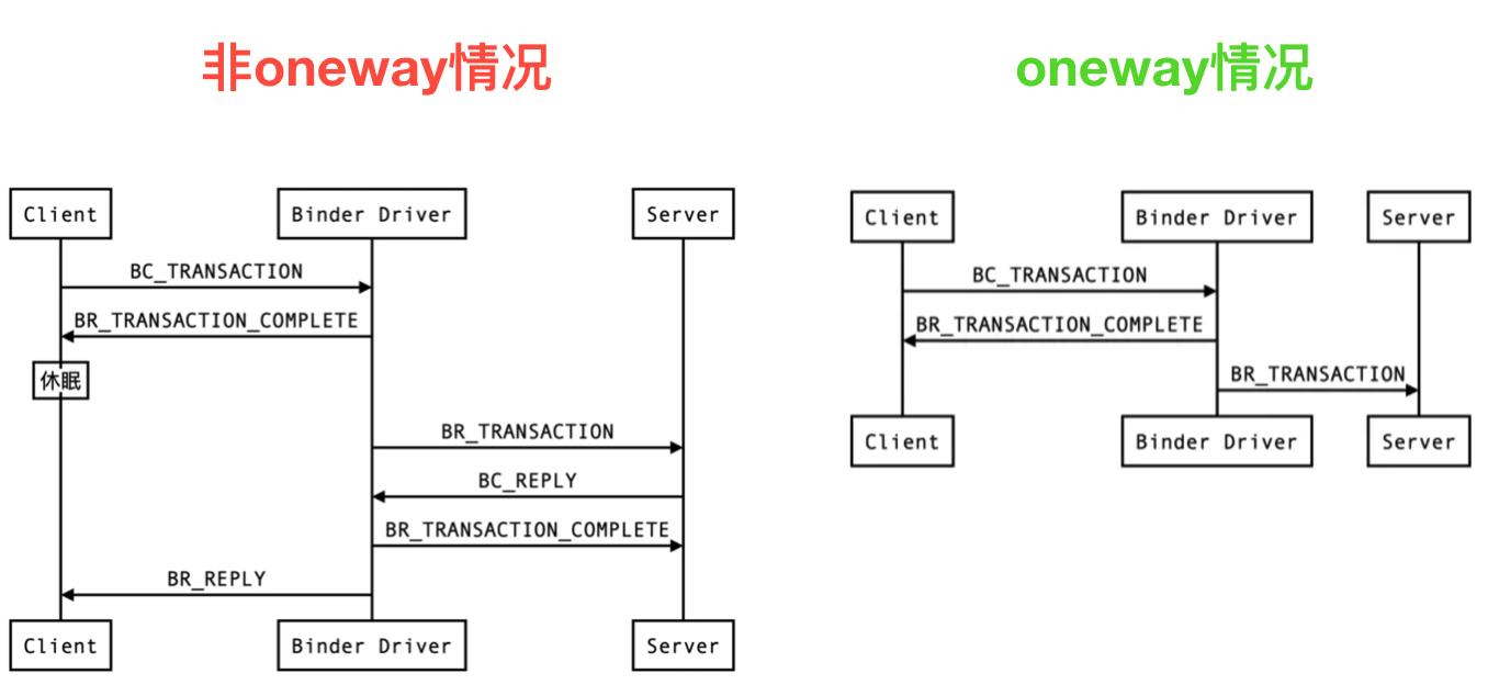android 系统核心机制binder（14）binder调试总结_binder日志记录什么内容-CSDN博客