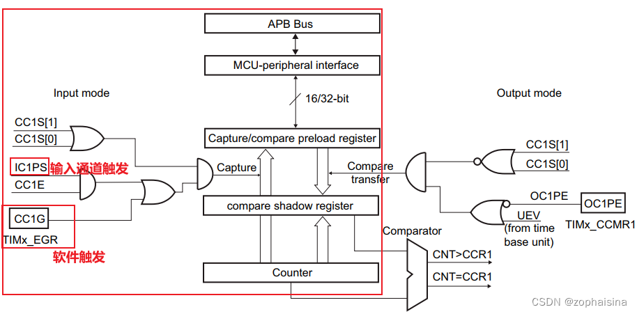 19_STM32定时器Capture捕获_stm32 capture-CSDN博客